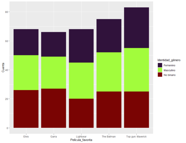 Siete pasos para mejorar tus gráficos de barras con ggplot2 en R ...